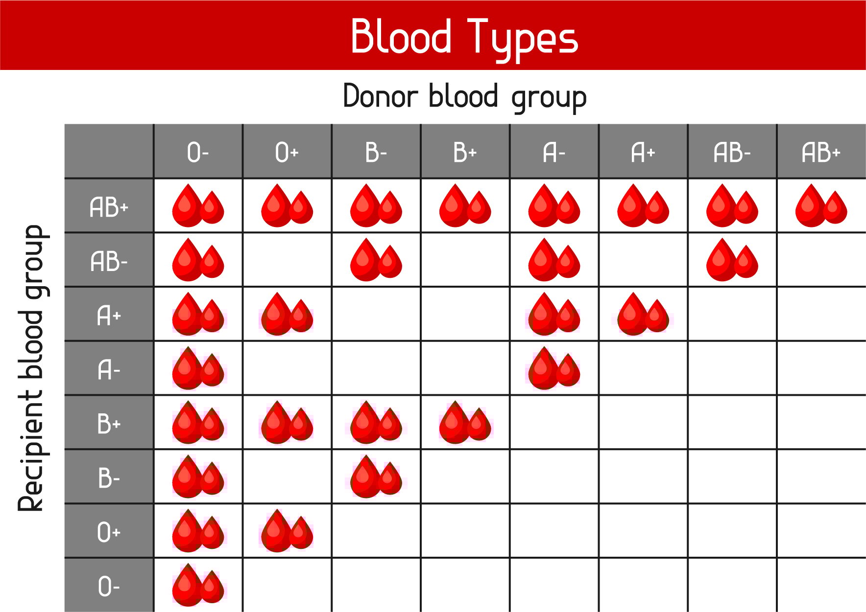 Blood Type and Blood Donation During Coronavirus